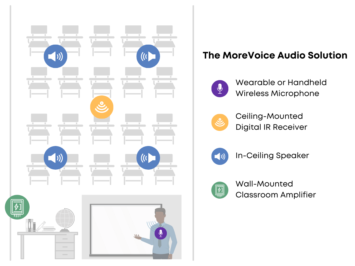 Classroom audio elevated. OneVoice brings pro audio to the classroom.